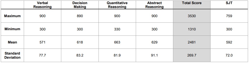 NIE: UCAT Percentile Calculator